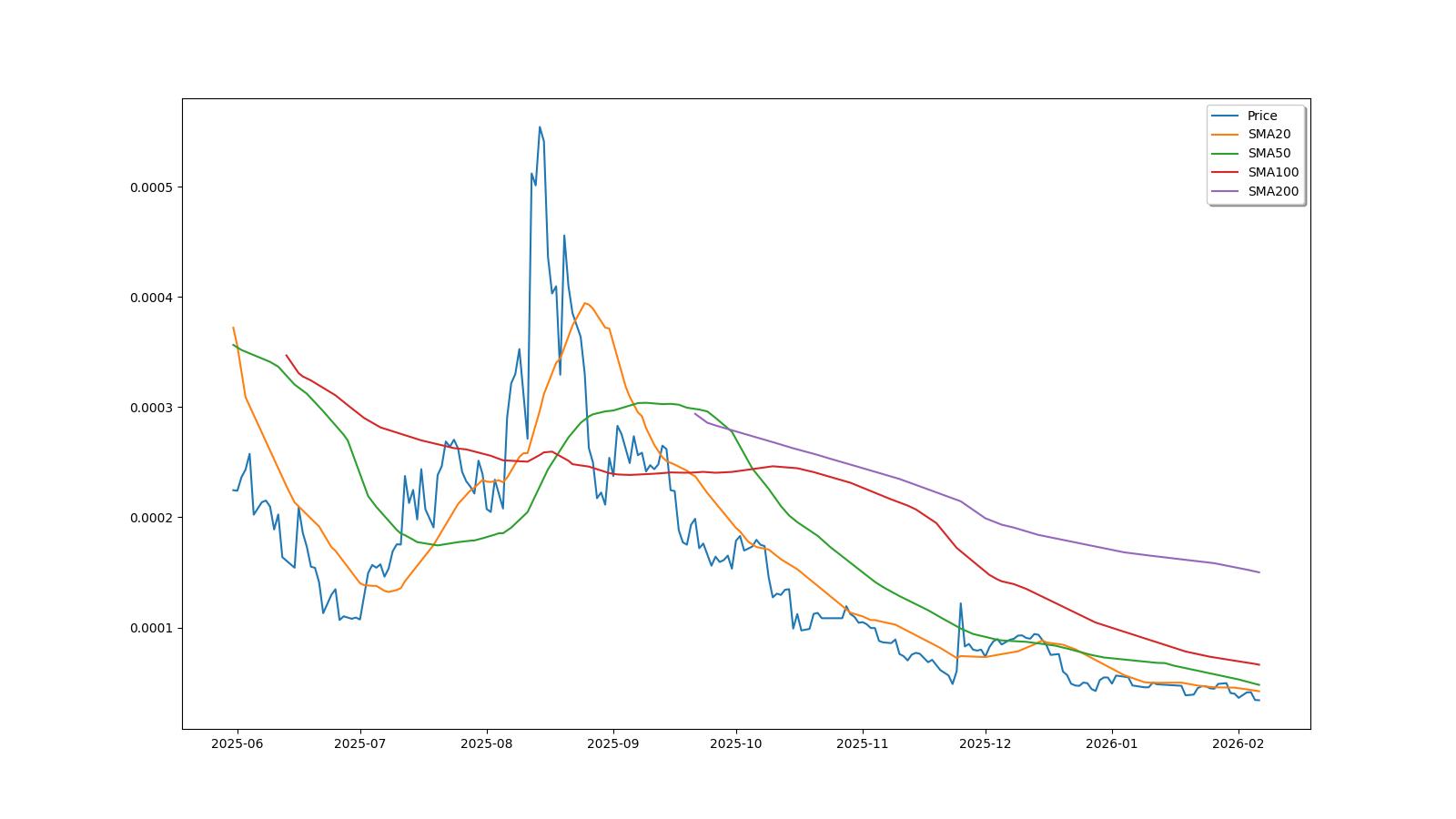 Barry the badger Simple Moving Averages