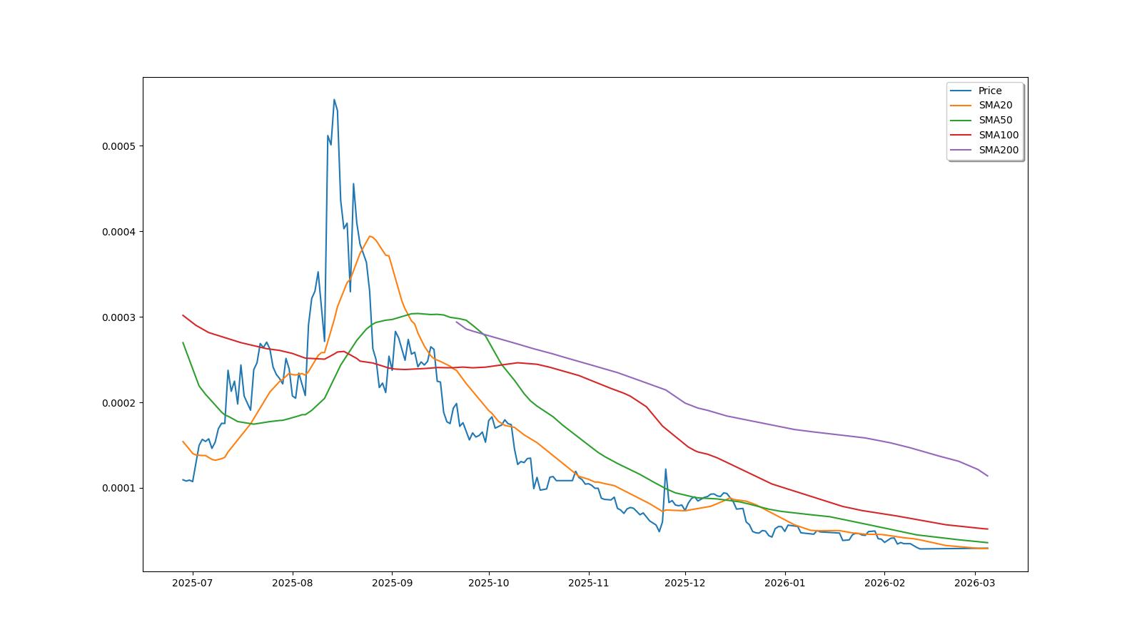 Barry the badger Simple Moving Averages