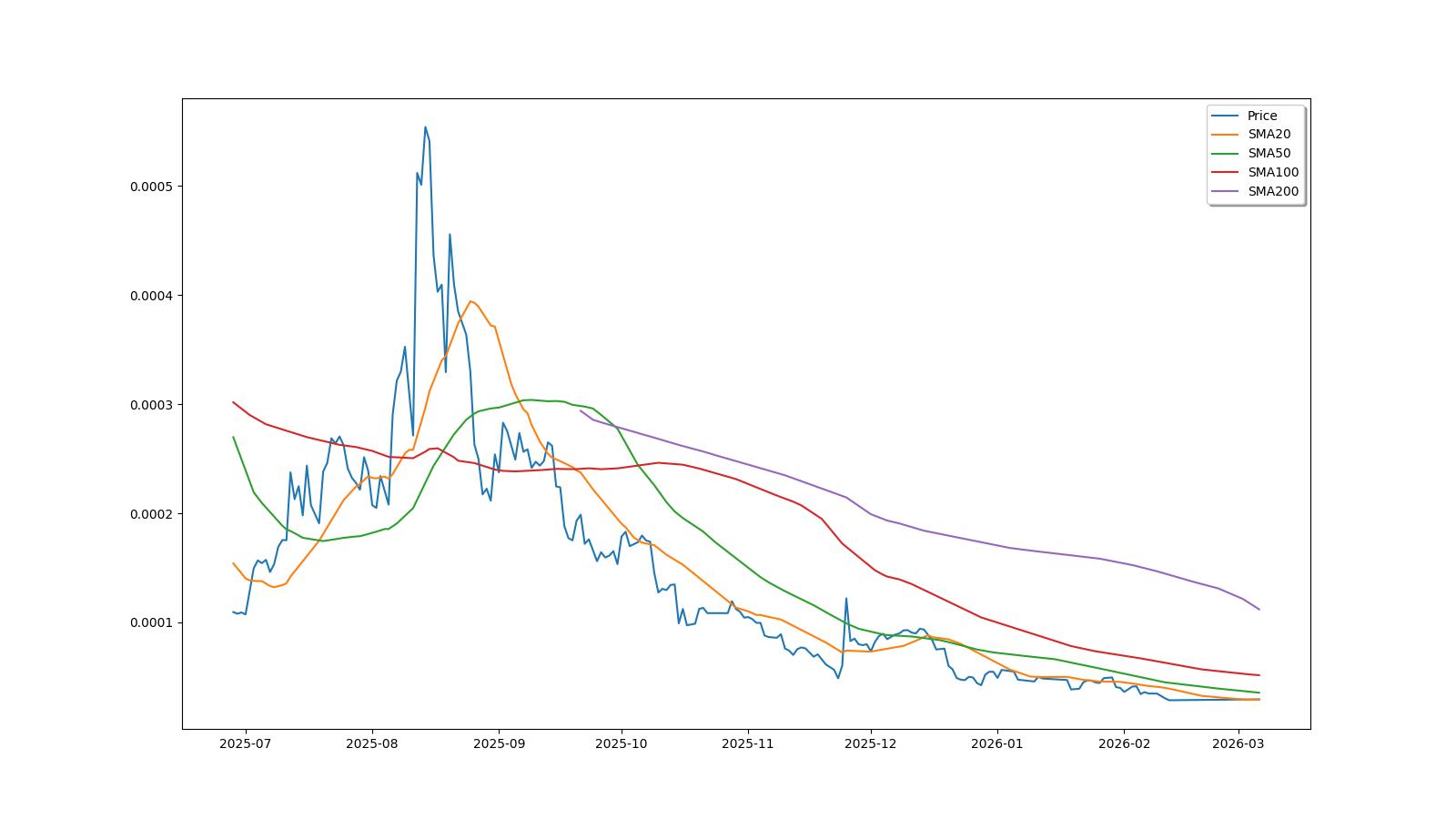 Barry the badger Simple Moving Averages