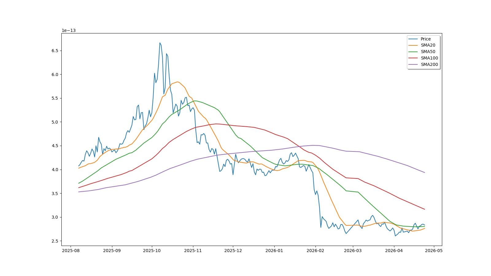 Bart Simpson Coin Simple Moving Averages