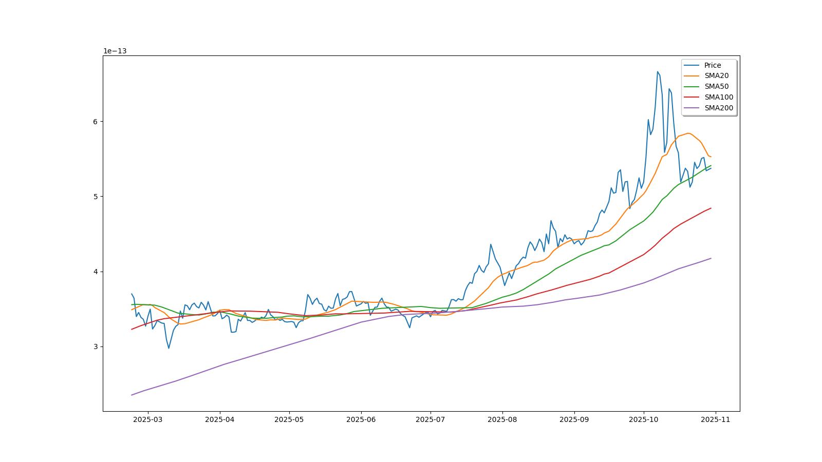 Bart Simpson Coin Simple Moving Averages
