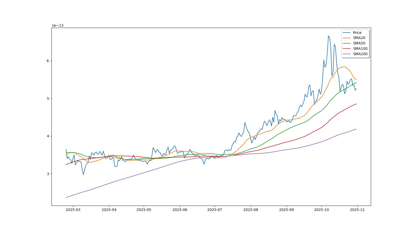 Bart Simpson Coin Simple Moving Averages