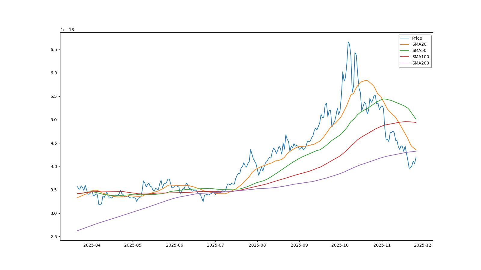 Bart Simpson Coin Simple Moving Averages