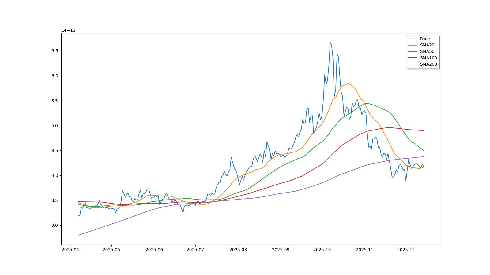 Bart Simpson Coin Simple Moving Averages