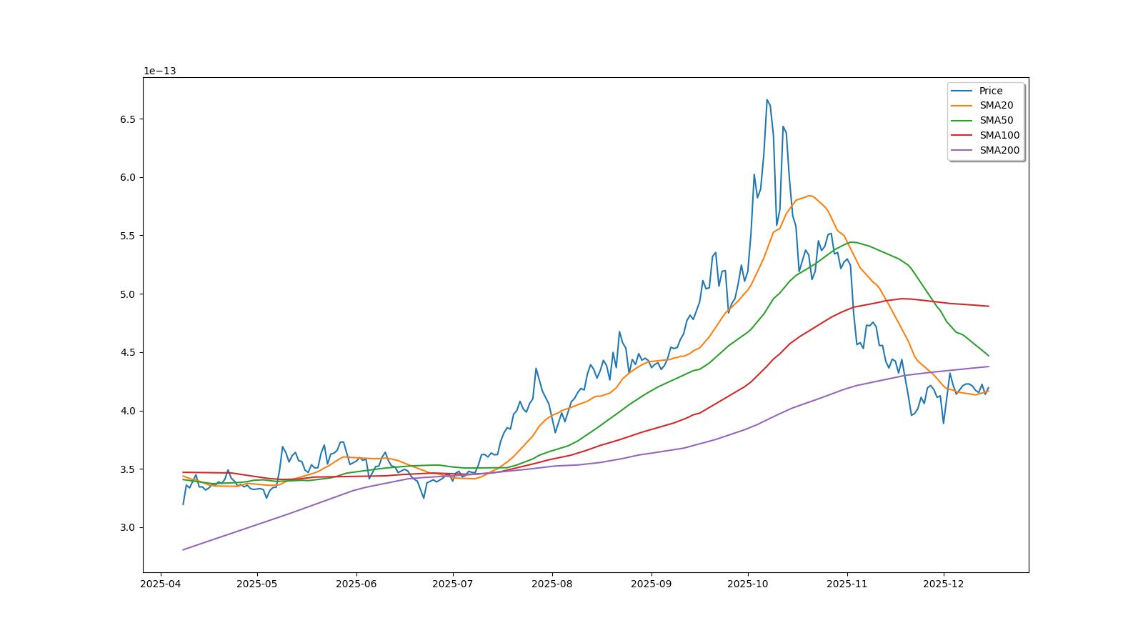 Bart Simpson Coin Simple Moving Averages