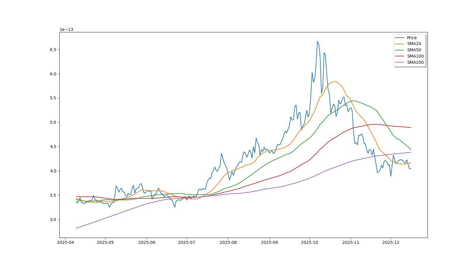 Bart Simpson Coin Simple Moving Averages