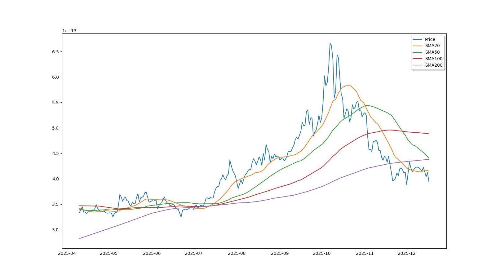 Bart Simpson Coin Simple Moving Averages