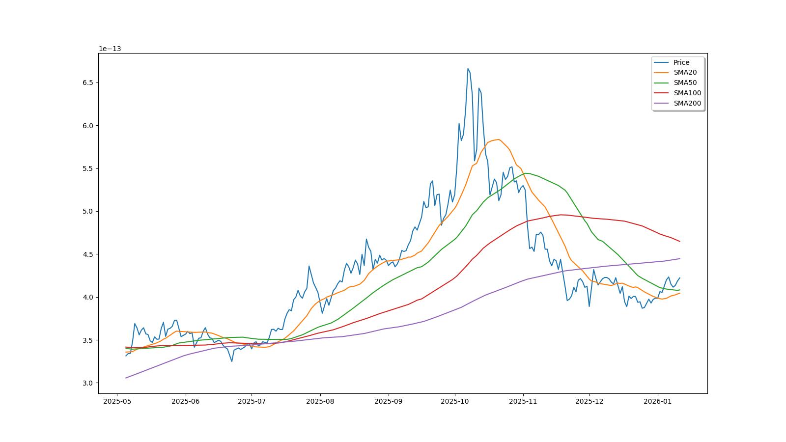Bart Simpson Coin Simple Moving Averages
