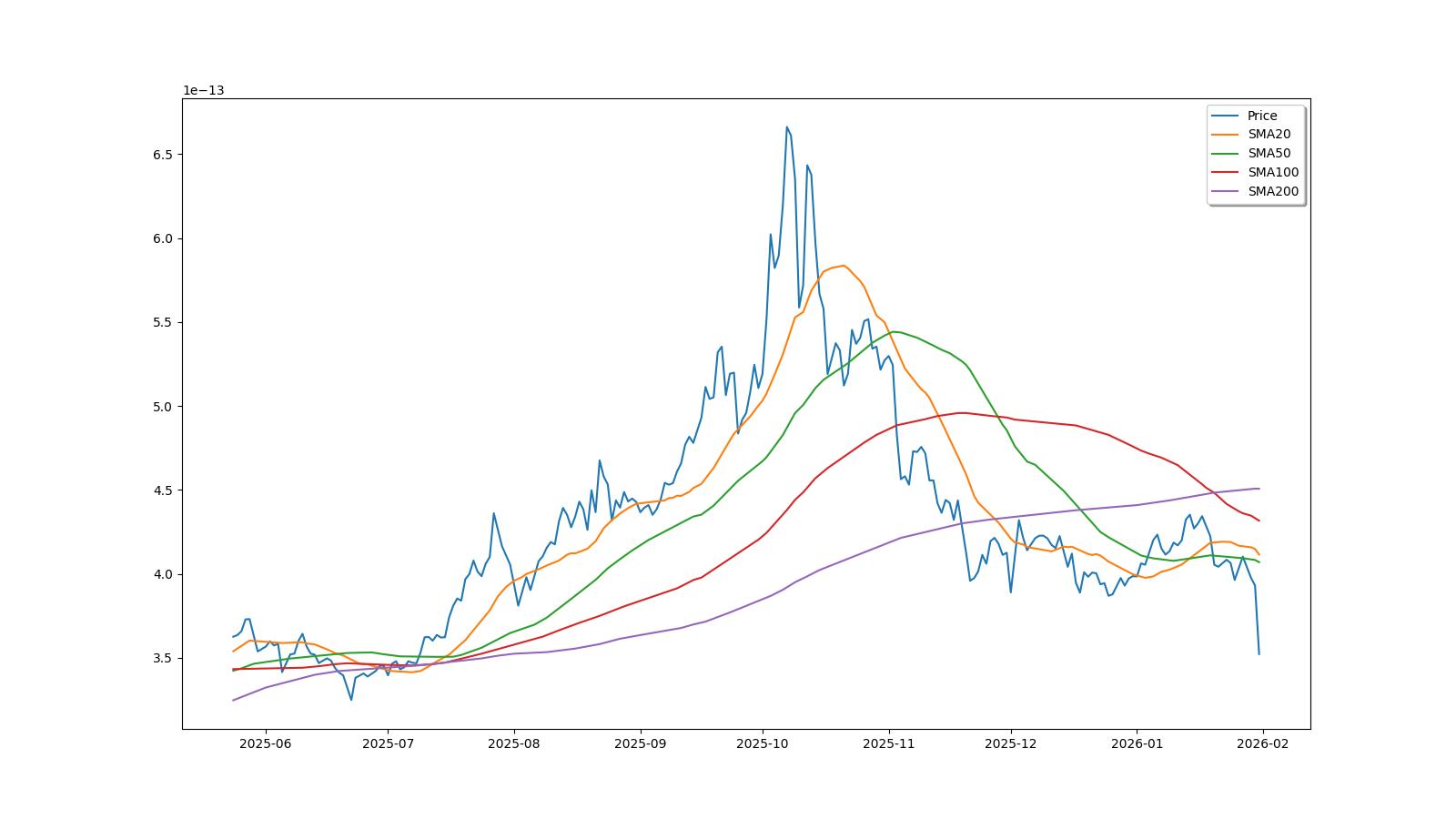 Bart Simpson Coin Simple Moving Averages
