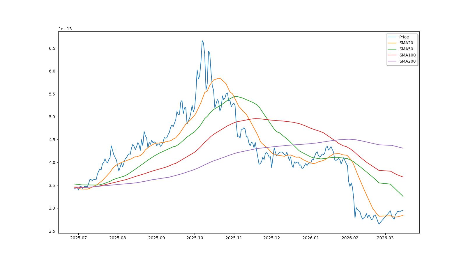 Bart Simpson Coin Simple Moving Averages