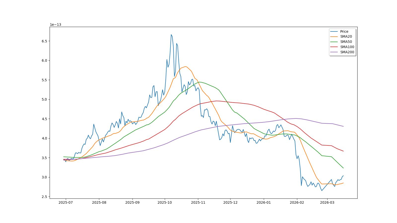 Bart Simpson Coin Simple Moving Averages