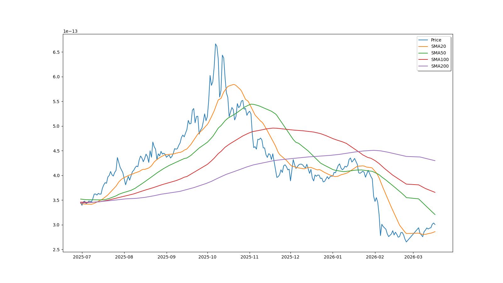 Bart Simpson Coin Simple Moving Averages