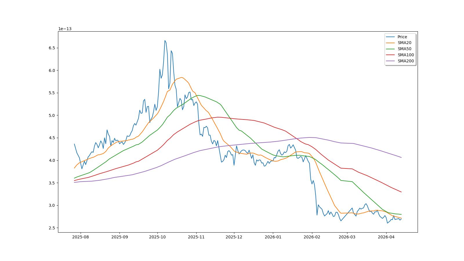 Bart Simpson Coin Simple Moving Averages