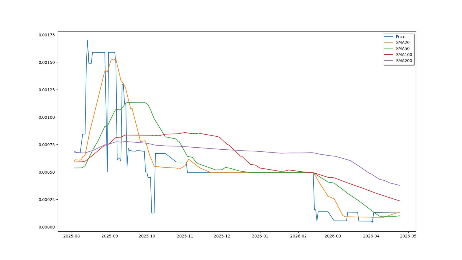 Barter Simple Moving Averages