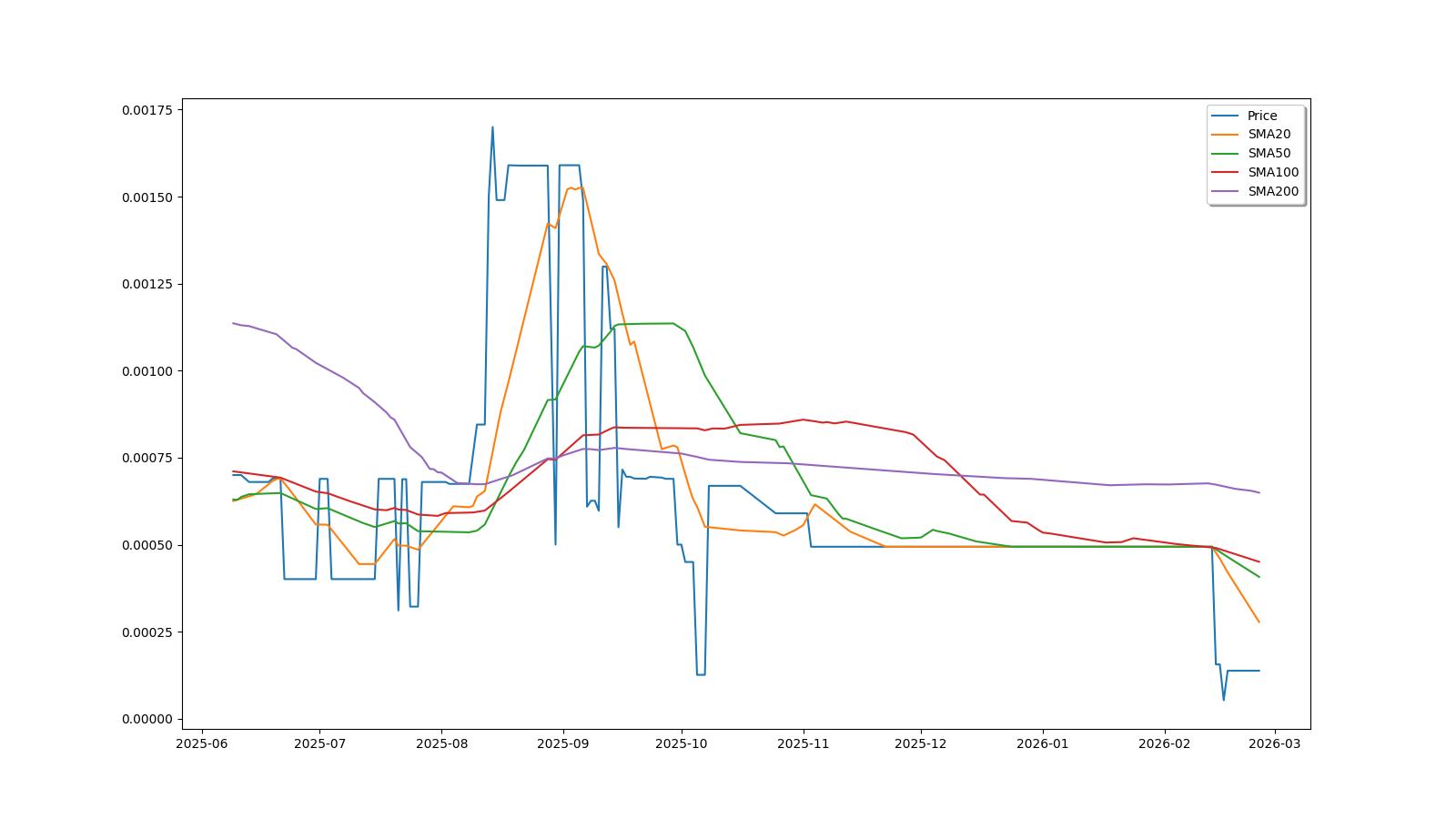 Barter Simple Moving Averages