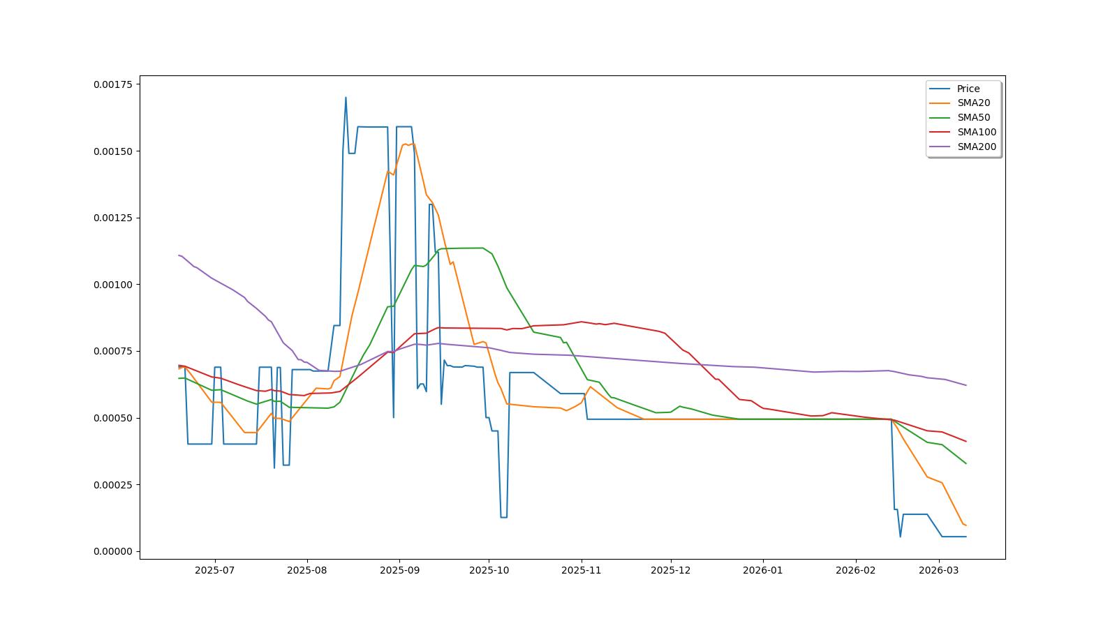 Barter Simple Moving Averages