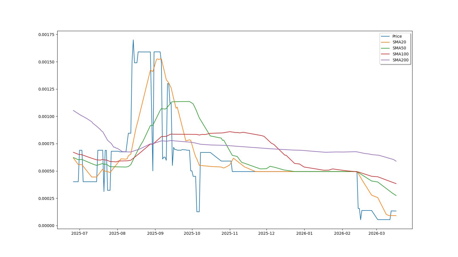 Barter Simple Moving Averages