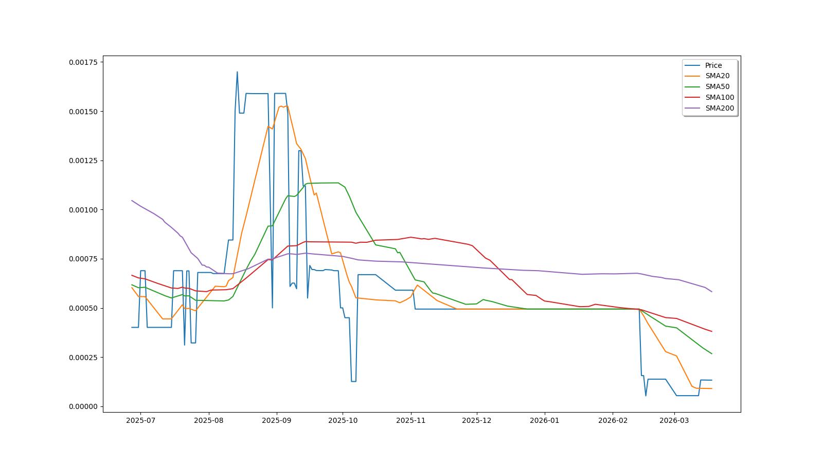 Barter Simple Moving Averages