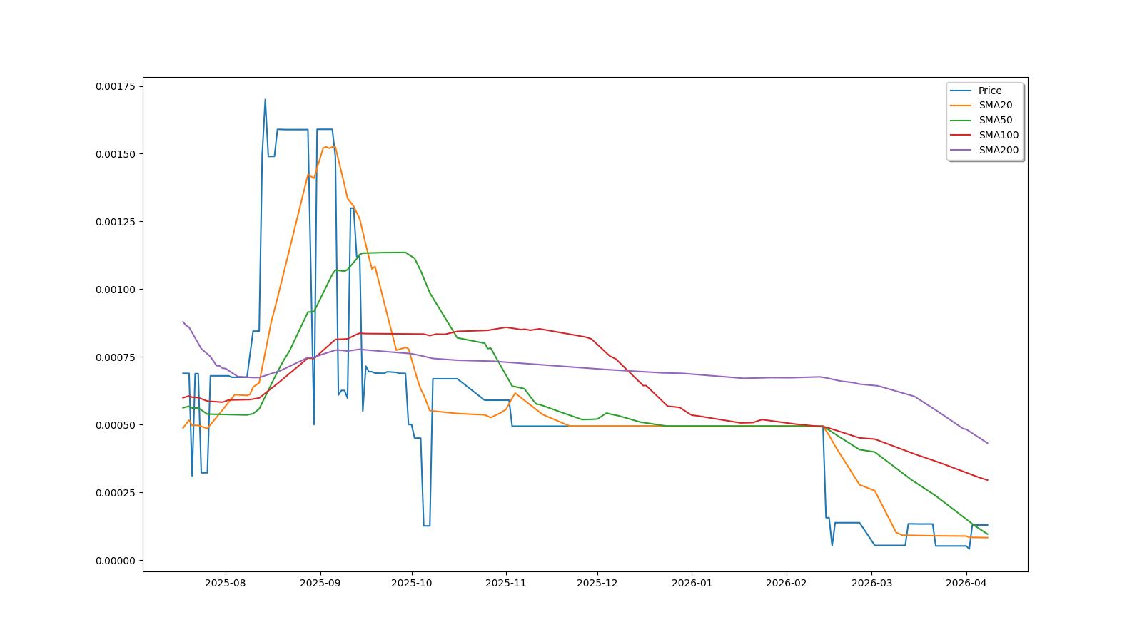 Barter Simple Moving Averages