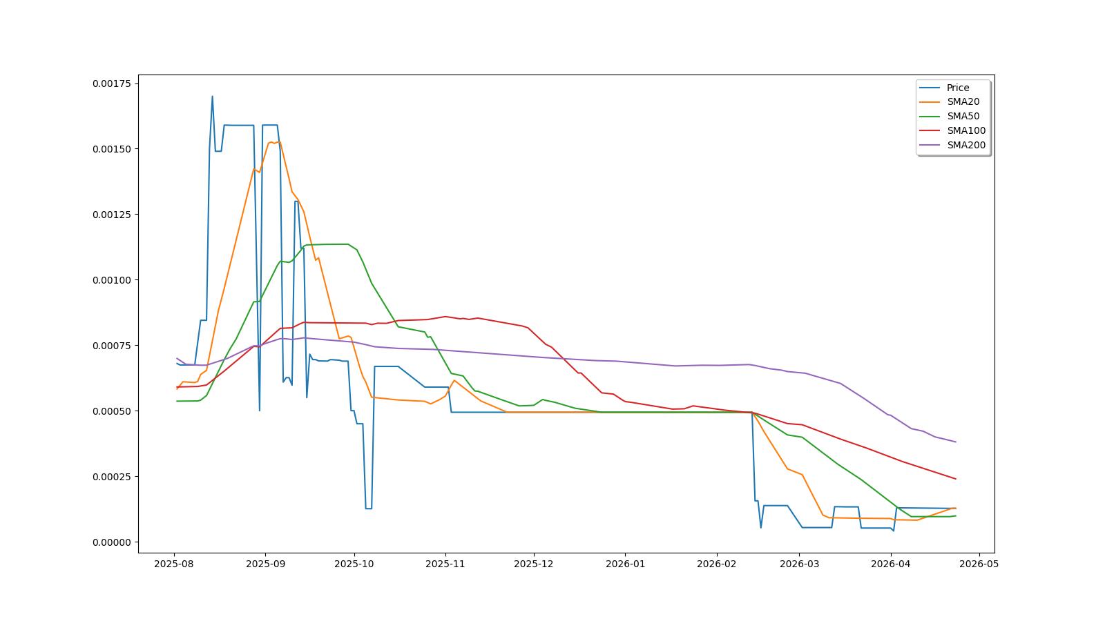 Barter Simple Moving Averages