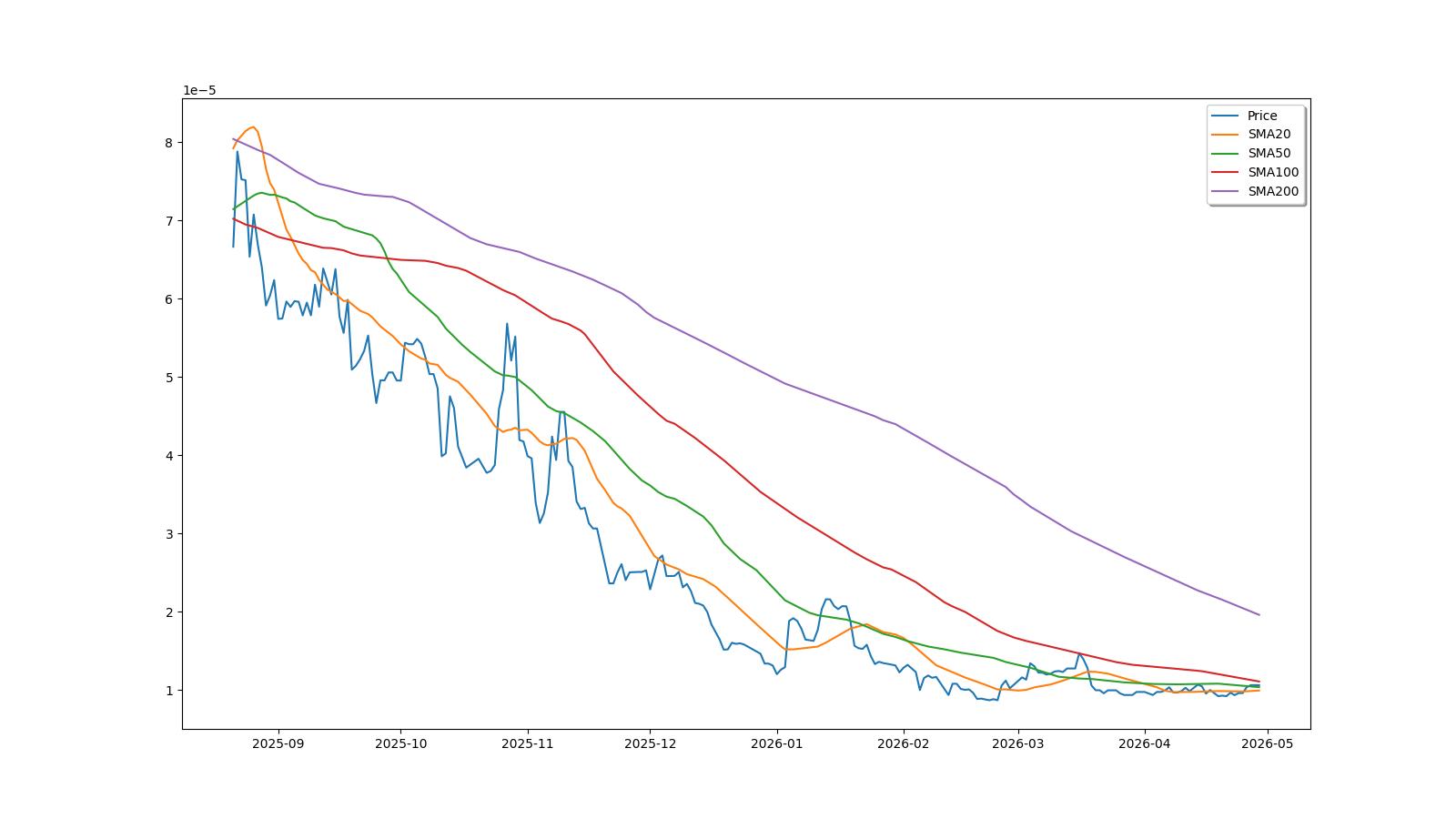 Base God Simple Moving Averages