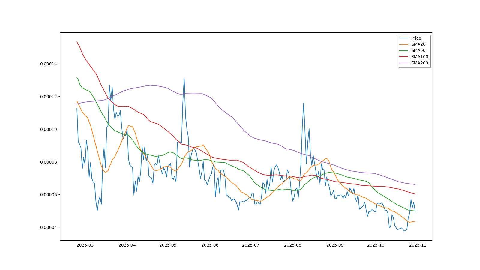 Base God Simple Moving Averages