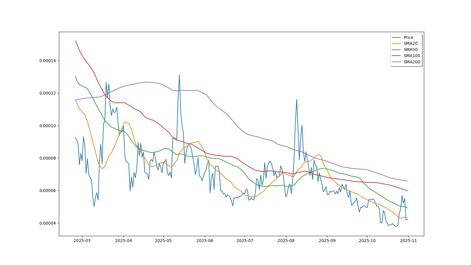 Base God Simple Moving Averages