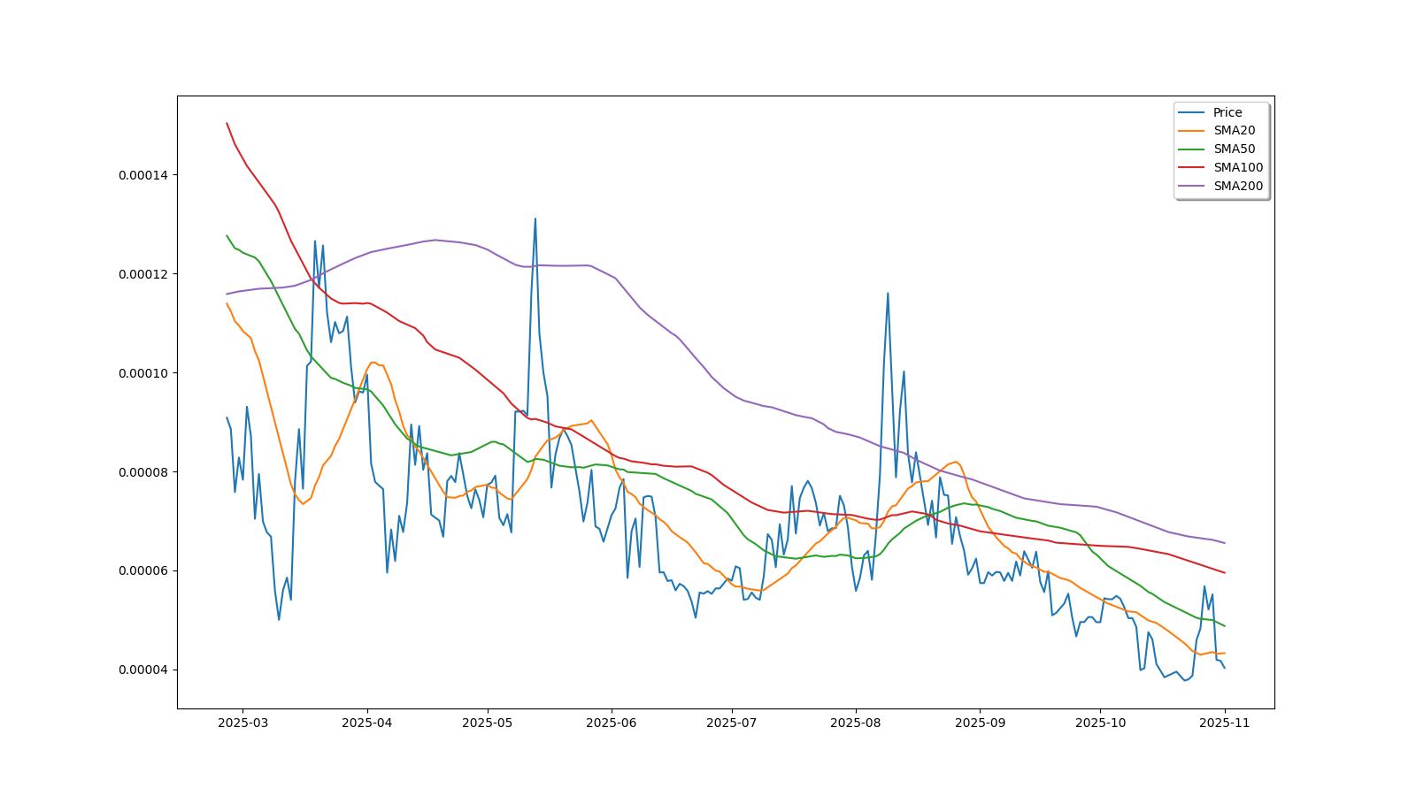 Base God Simple Moving Averages