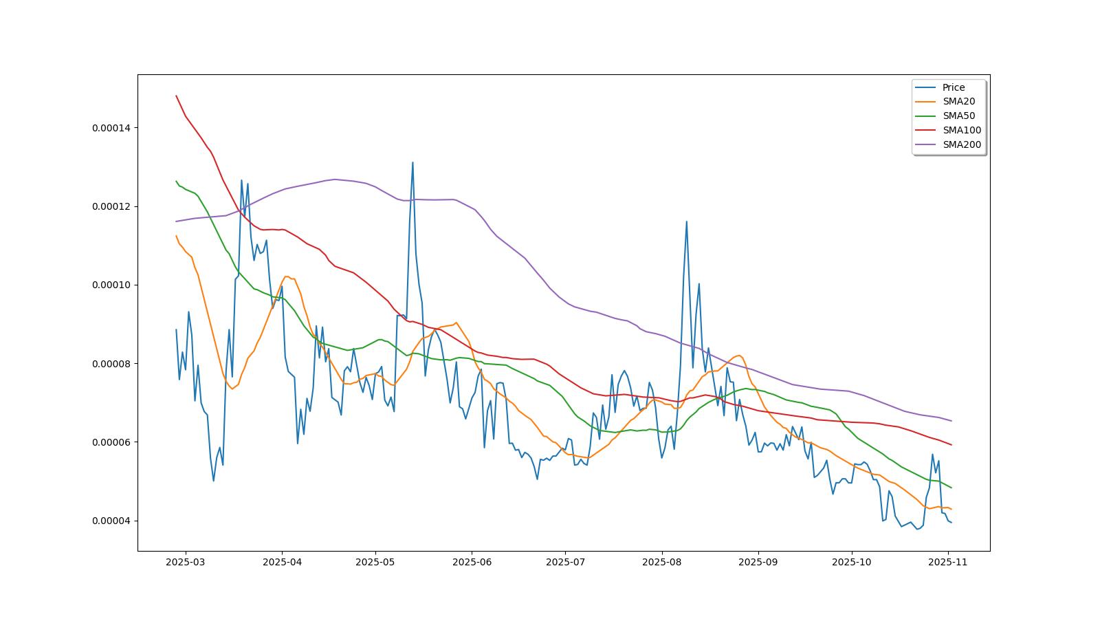 Base God Simple Moving Averages