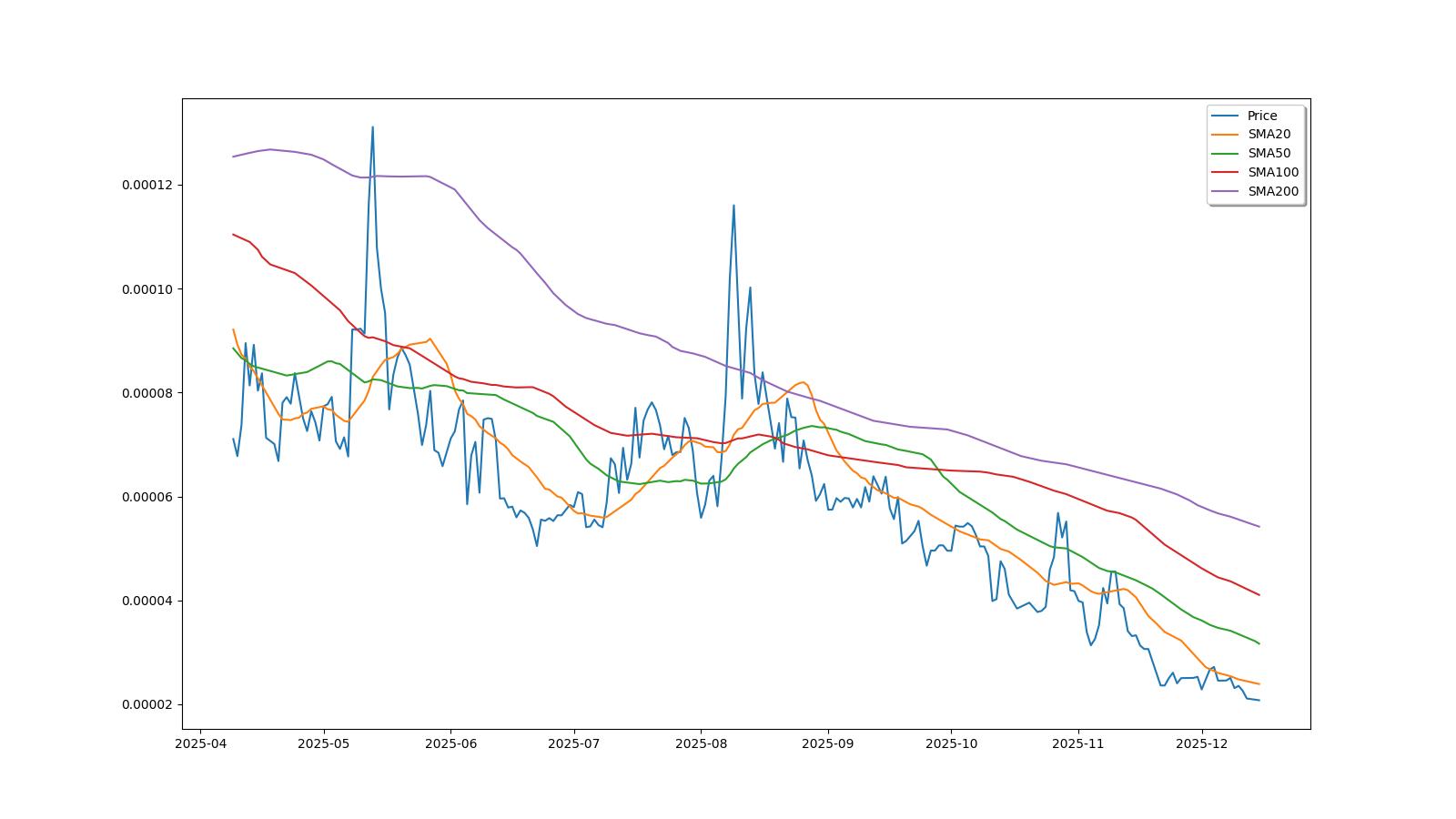 Base God Simple Moving Averages