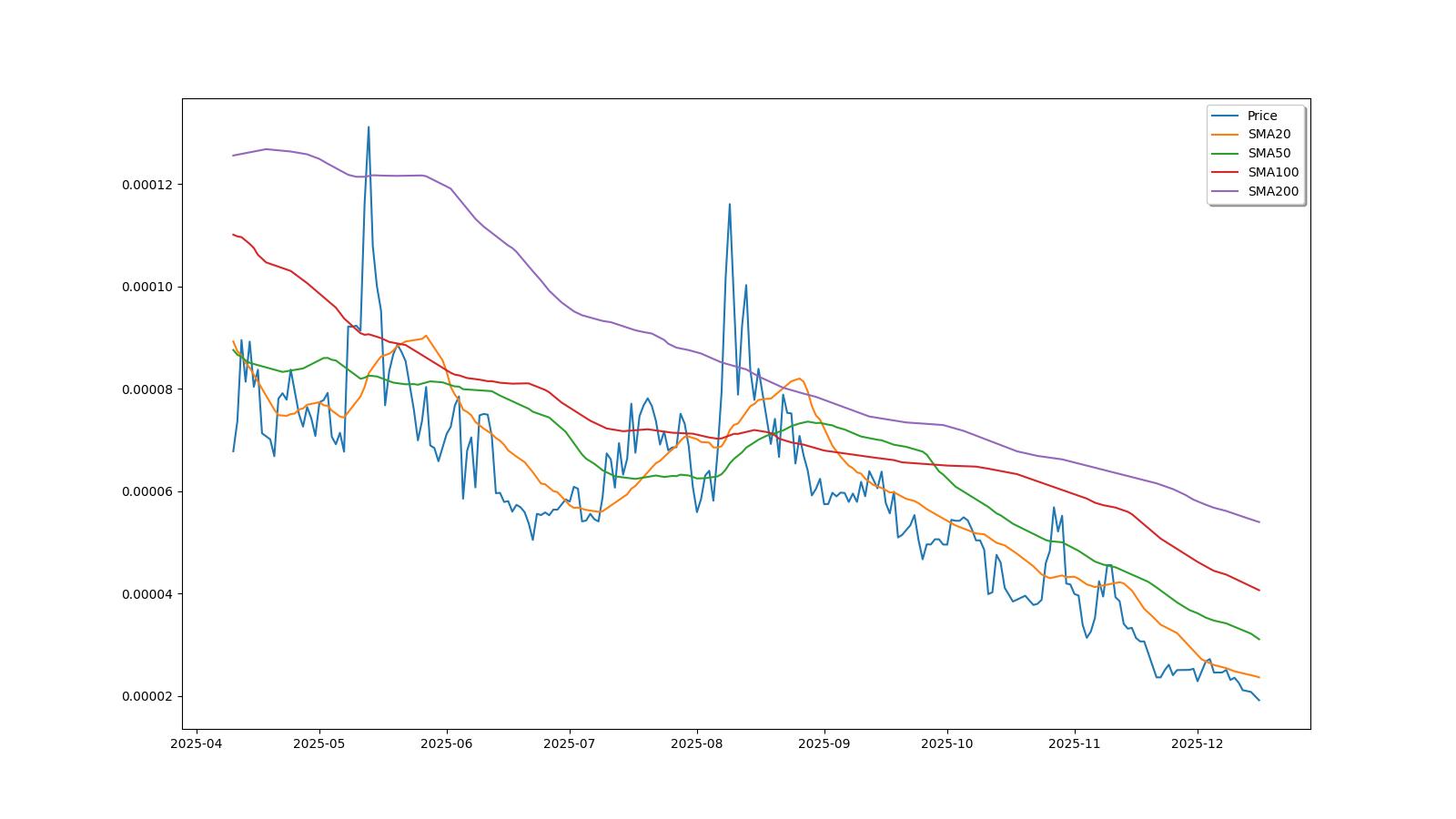 Base God Simple Moving Averages