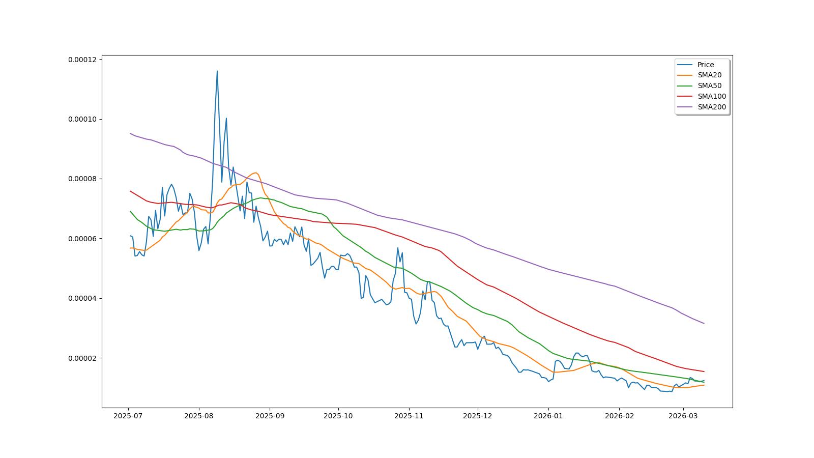 Base God Simple Moving Averages