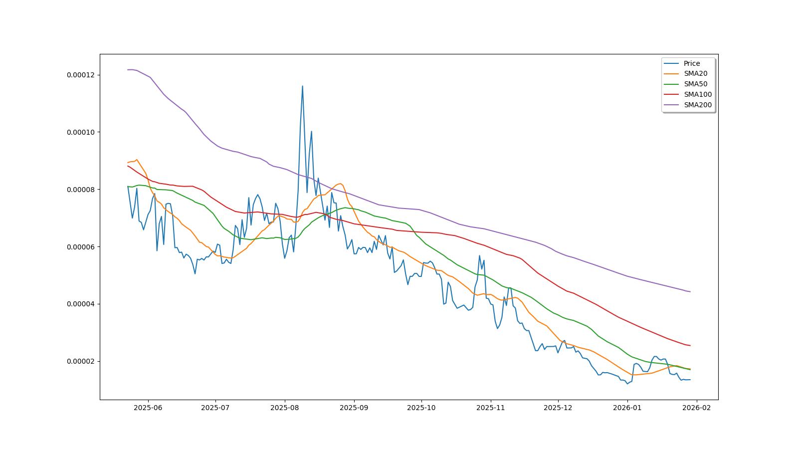 Base God Simple Moving Averages