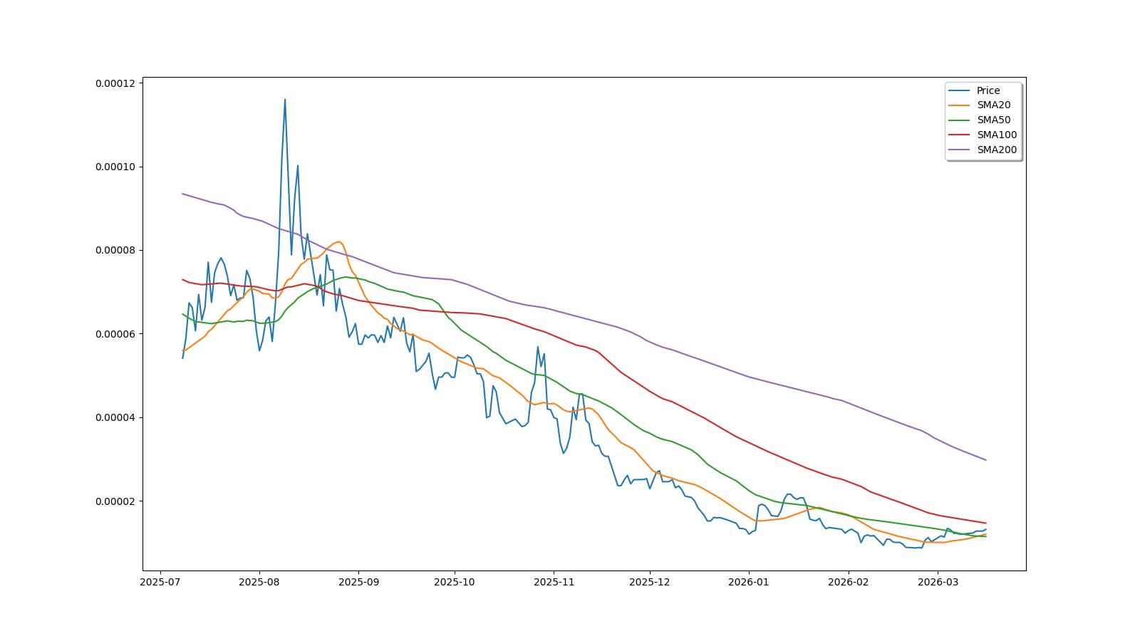 Base God Simple Moving Averages