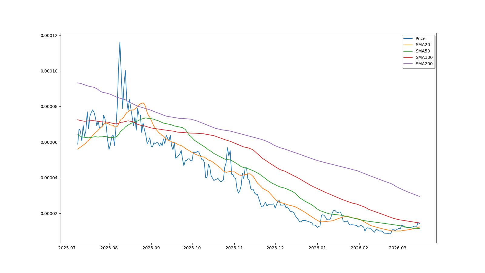 Base God Simple Moving Averages