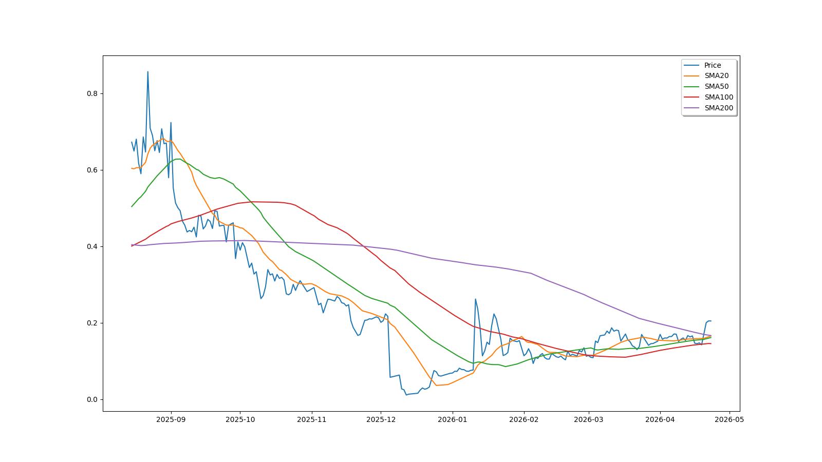 Base Protocol Simple Moving Averages
