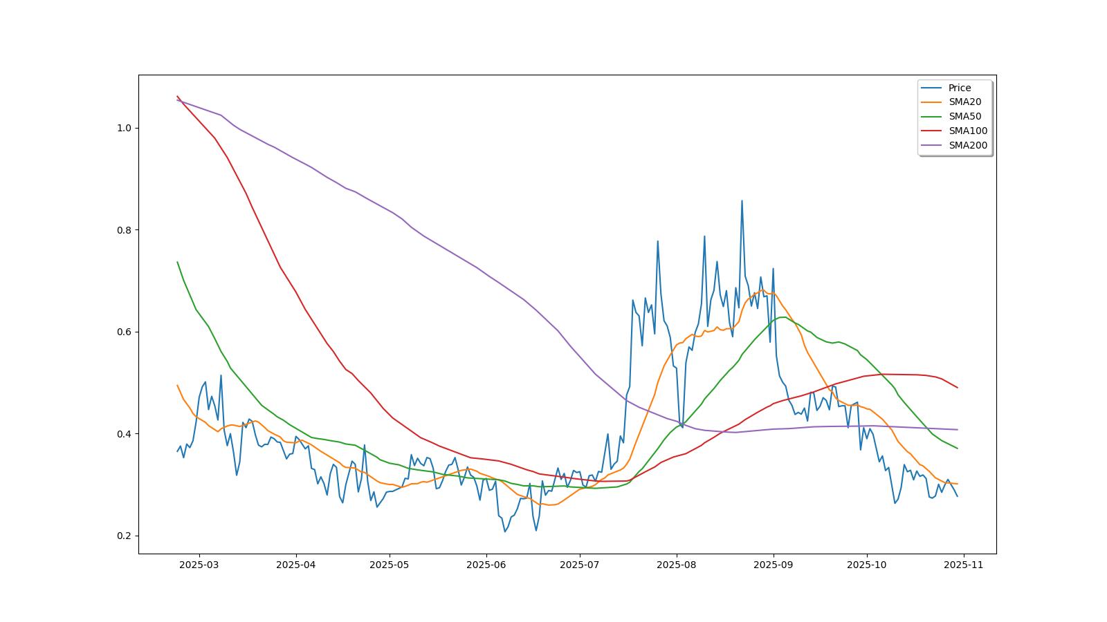 Base Protocol Simple Moving Averages