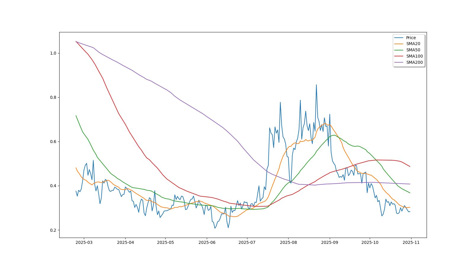 Base Protocol Simple Moving Averages