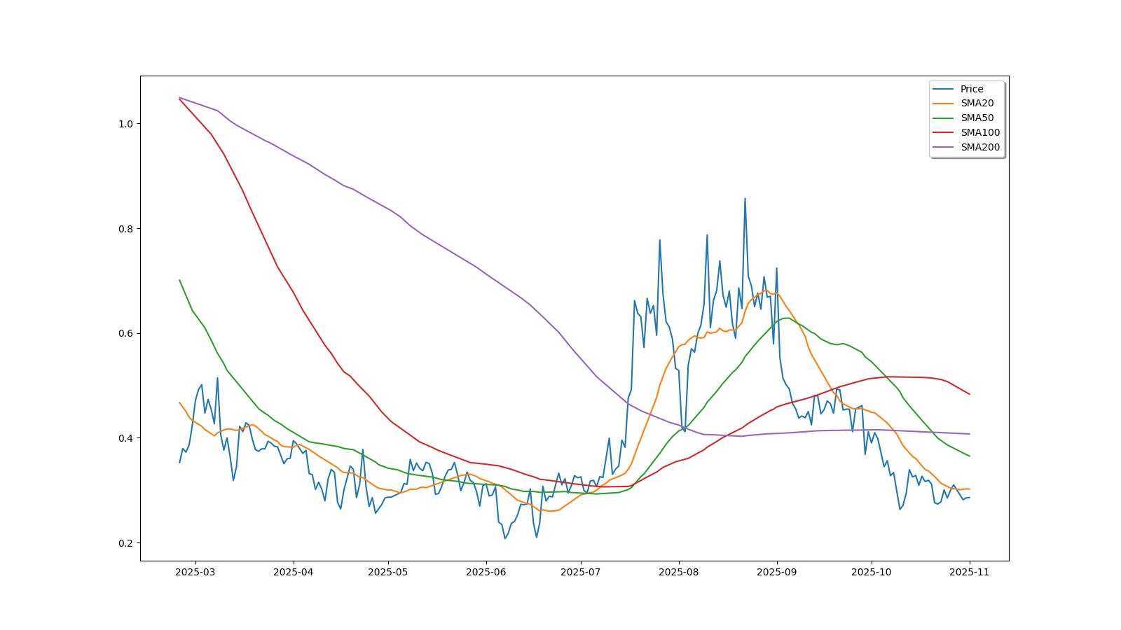 Base Protocol Simple Moving Averages