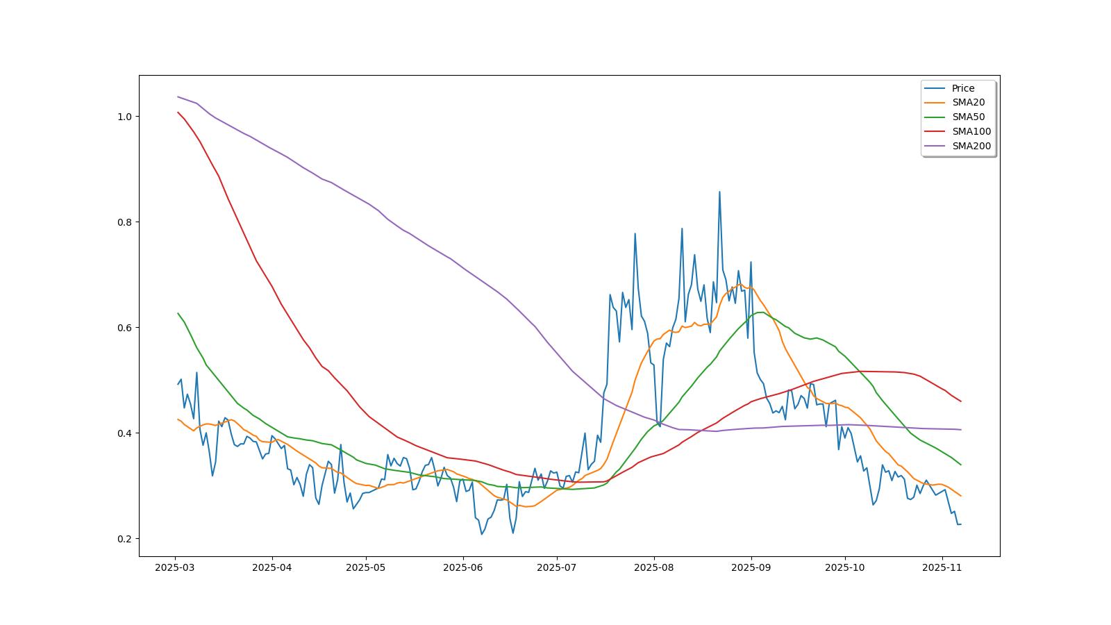 Base Protocol Simple Moving Averages