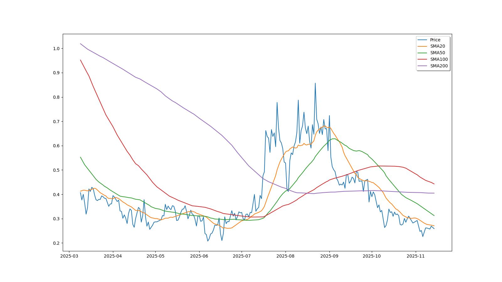 Base Protocol Simple Moving Averages