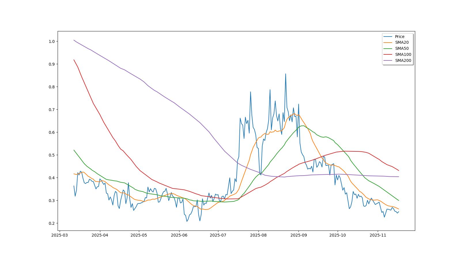 Base Protocol Simple Moving Averages