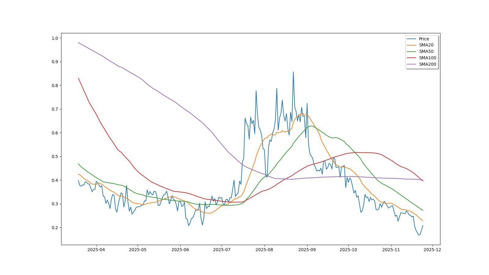 Base Protocol Simple Moving Averages