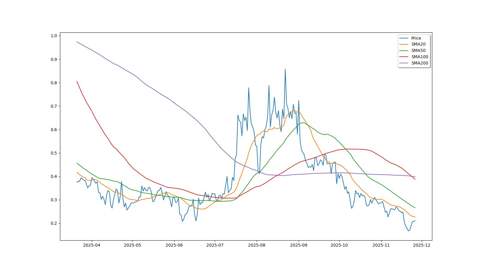 Base Protocol Simple Moving Averages