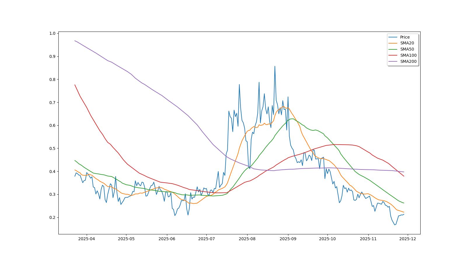 Base Protocol Simple Moving Averages