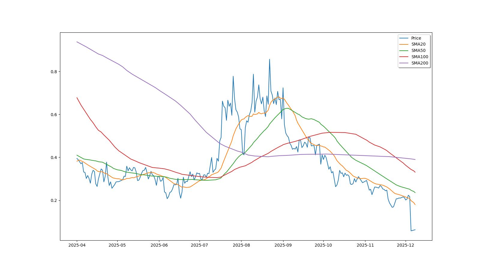 Base Protocol Simple Moving Averages