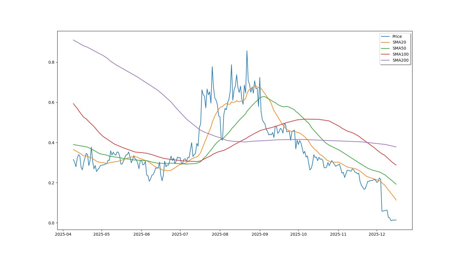 Base Protocol Simple Moving Averages