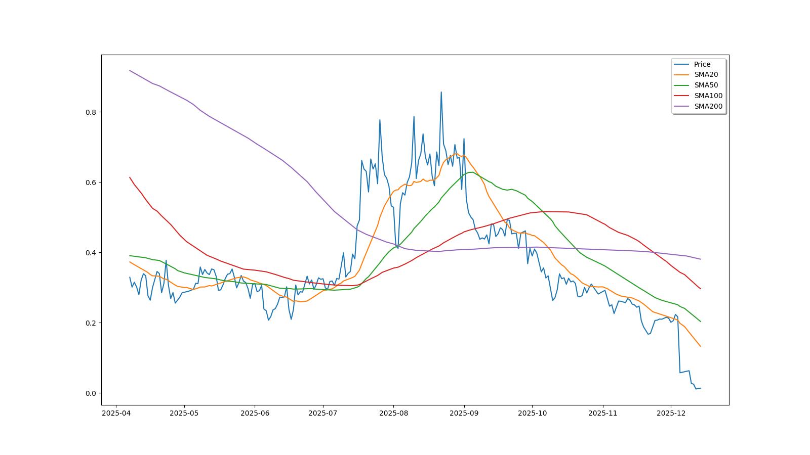 Base Protocol Simple Moving Averages