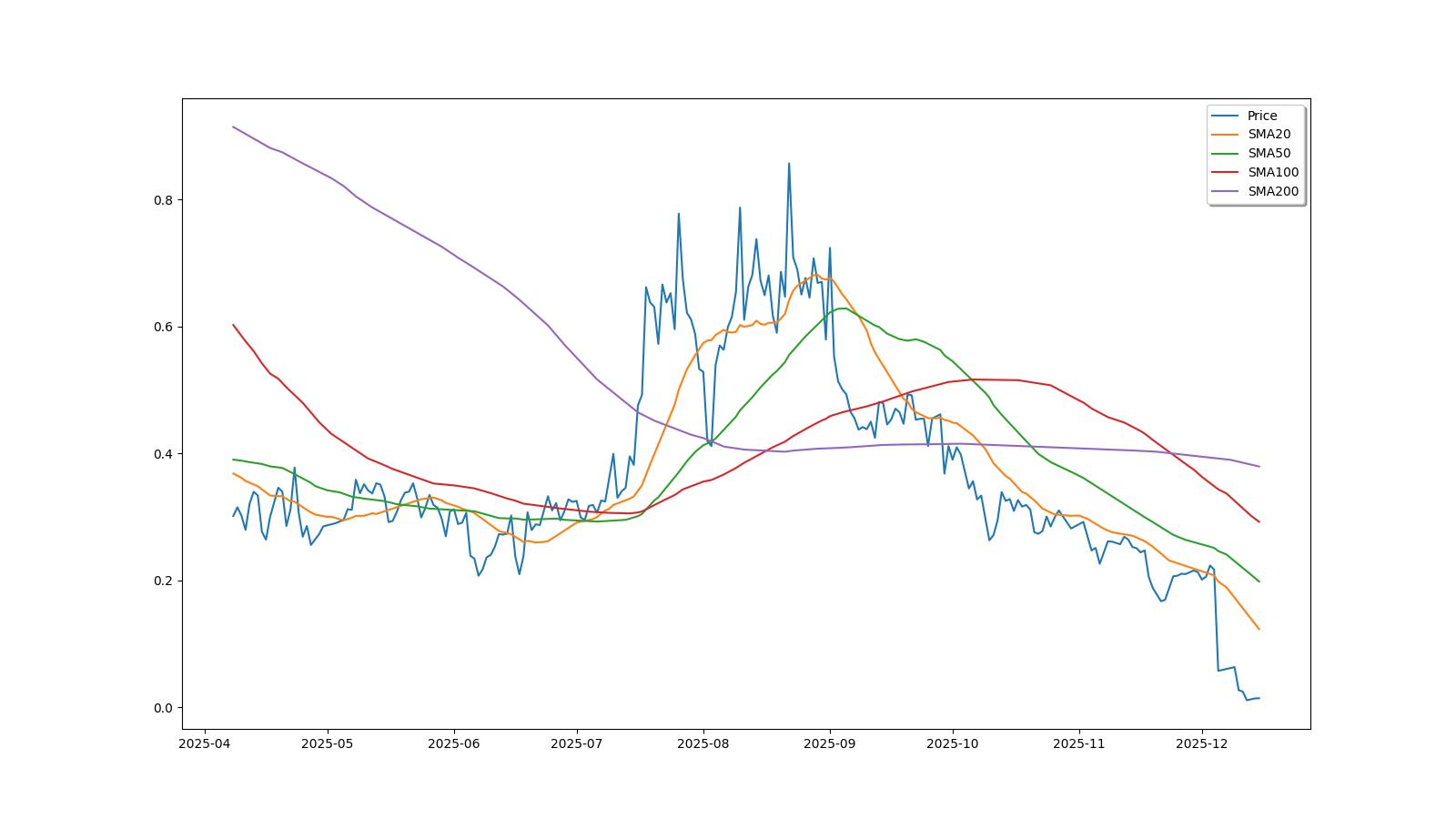 Base Protocol Simple Moving Averages
