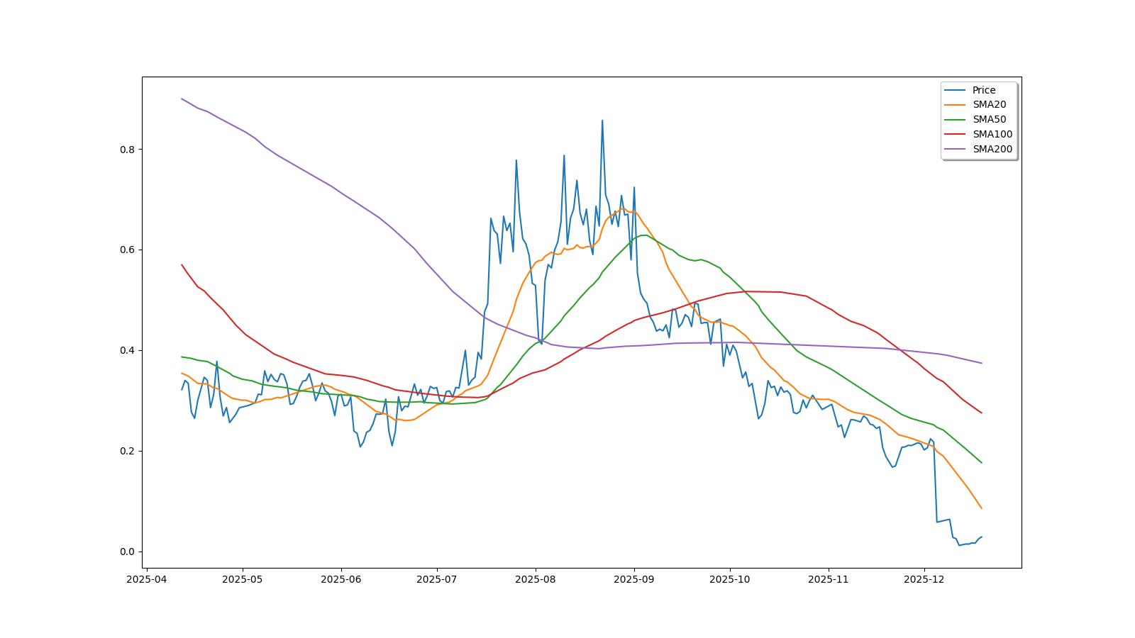 Base Protocol Simple Moving Averages